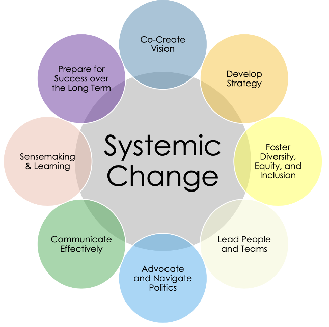 Change Leadership Toolkit Resource Library – Pullias Center